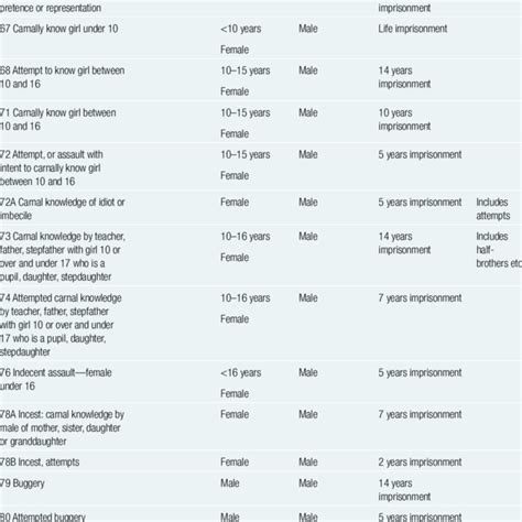 Timeline Of Key Amendments To Western Australia S Sexual Offence Download Table