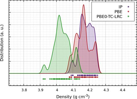 Density Distribution Of Fifty Fully Optimised A Tio 2 Structures A Download Scientific Diagram Density Distribution Of Fifty Fully Optimised A Tio 2 Structures A Download Scientific Diagram