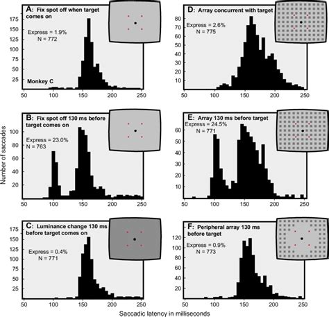 the distribution of saccadic latencies to single visual targets