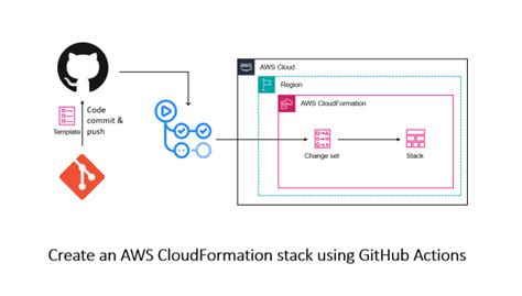 Automating Aws Infrastructure With Cloudformation And Github Actions A Tutorial My Devops Journal