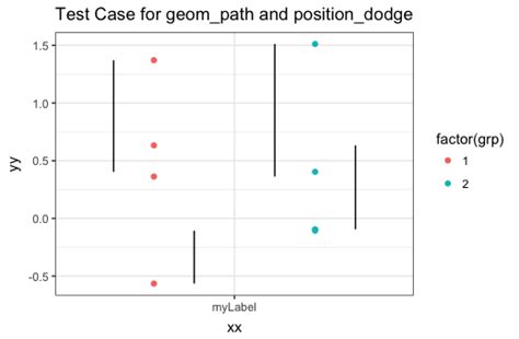 R How To Draw Graph With Dodged Position Stack Overflow