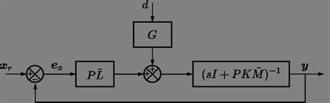Reformulated State Space Closed Loop Block Diagram For 2 Dof Lateral