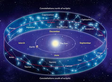 All 12 Zodiac Constellations