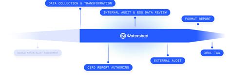 Csrd Software For Reporting And Assurance Watershed