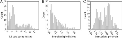 performance characteristics for a single threaded docking kernel on
