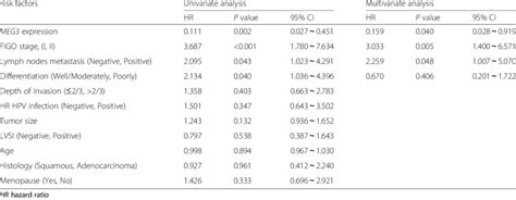 Univariate And Multivariate Analyses For Recurrence Free Survival