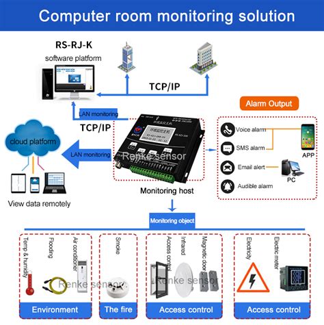 Monitoring Host Server Room Environment Data Logger