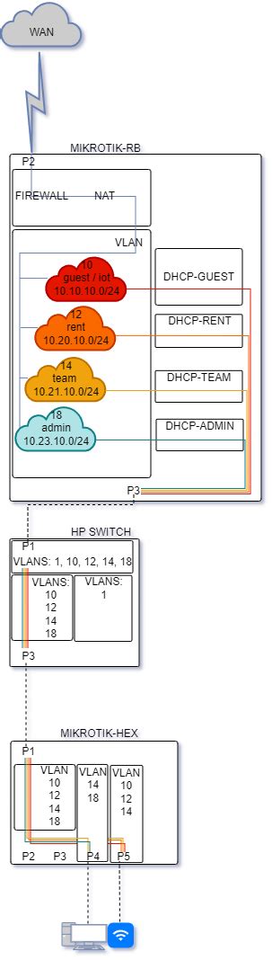 2 Mikrotiks One Switch Vlans Beginner Basics Mikrotik Community Forum