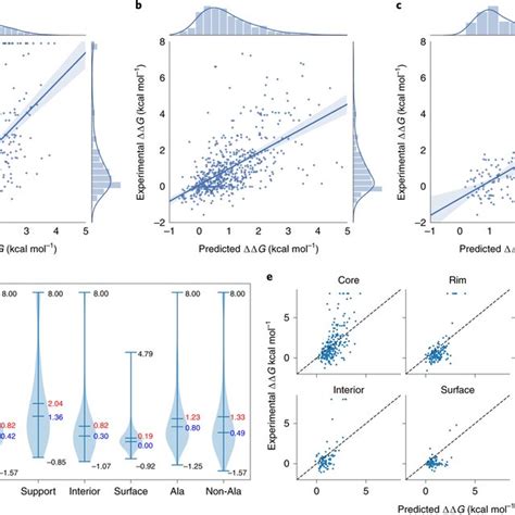 A Comparison Of Average Experimental And Prediction Binding Affinity