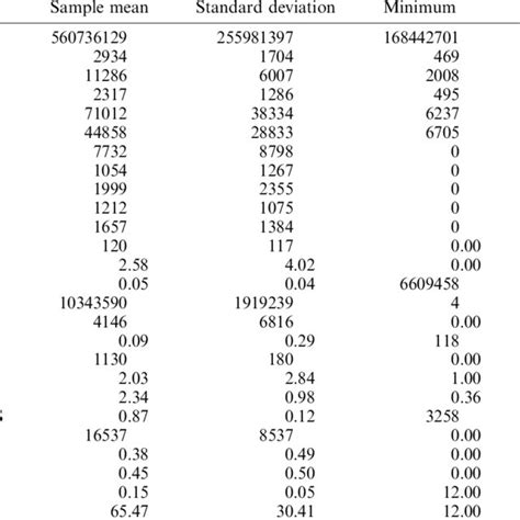 Summary Statistics For Variables In The Stochastic Frontier Models N180 Download Table