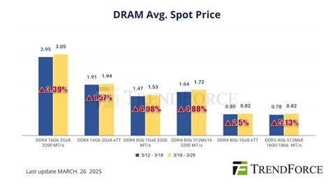 [insights] Memory Spot Price Update Ddr5 Rally Fuels Ddr4 Surge Keeping Prices Strong In The