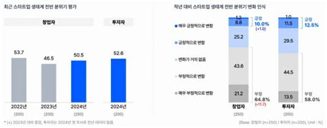 창업자·투자자 10명 중 6명 스타트업 투자 시장 위축 Zdnet Korea 창업자·투자자 10명 중 6명 스타트업 투자 시장 위축 Zdnet Korea