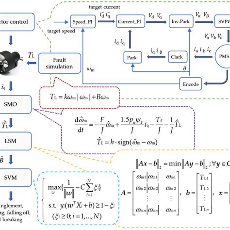 Thruster Fault Diagnosis Block Diagram Download Scientific Diagram