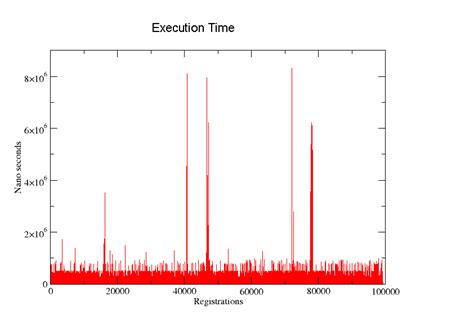 Kamailio Openser 120 Transaction Module And User Location Performance Tests