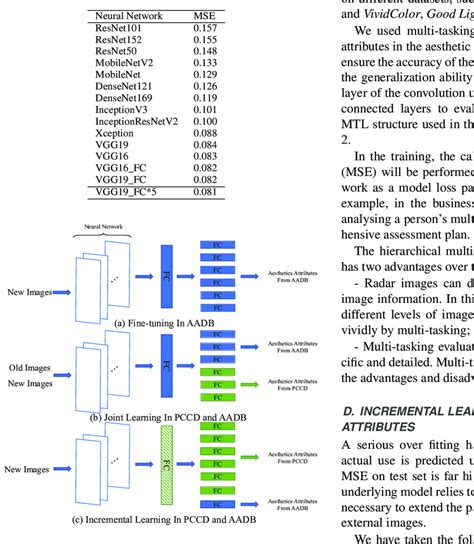 Fine Tuning Joint Learning And Incremental Learning In Aadb A In Download Scientific