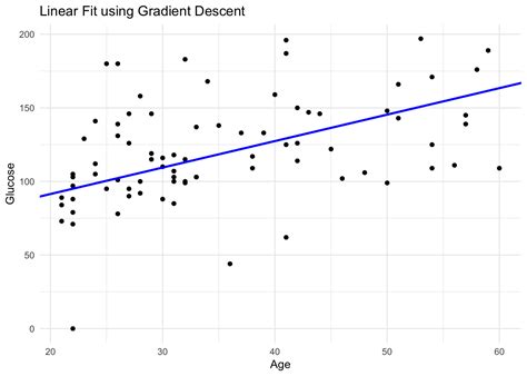 Hds Msc Module 3 Supervised Learning Linear Reg And Optimization Gradientdescent2