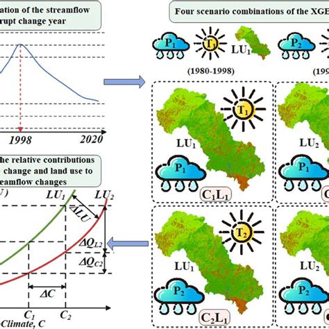 schematic of the scenario setting and quantitative analysis processes