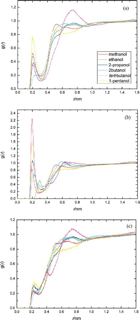 Radial Distribution Functions For The Interactions Of The Download Scientific Diagram