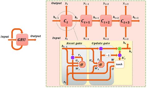 Generic Schema Of The Content Of A Gru Neural Network Model Download Scientific Diagram