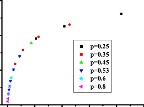 Color Online One Parameter Scaling Function ξm M F ξ M Is