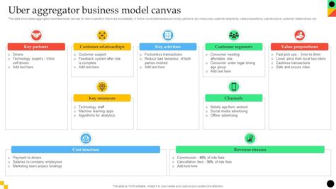 Top 10 Business Model Canvas Of Uber Eats Powerpoint Presentation