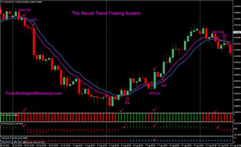 The Secret Trend Trading System Forex Strategies Forex Resources