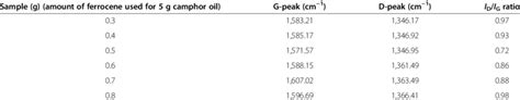 Raman Peak Positions And D To G Peak Intensity Ratios Download Table