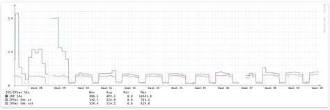 IPSec VPN Tunnel Stuck At Phase ESP Traffic Drop Check Point CheckMates