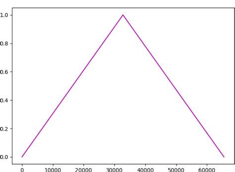 Weight Functions As Defined In 8 Left And 22 With σ 005 Based