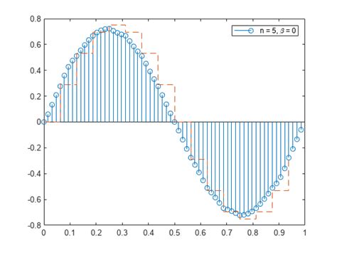 Resample Resample Uniform Or Nonuniform Data To New Fixed Rate Matlab