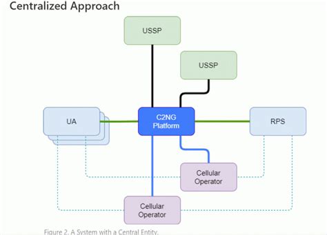 Scaling Cellular Command And Control Capability For Multiple Drone Operations Unmanned Airspace