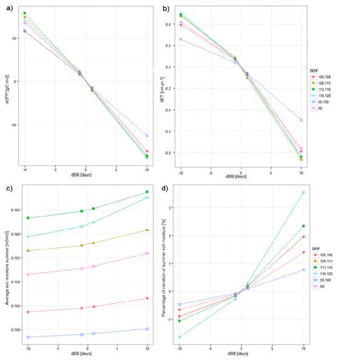 A Within Years Sensitivity Of GPP Download Scientific Diagram