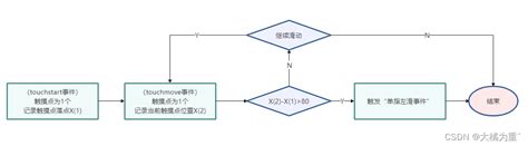 小程序更多的手势事件（左右滑动、放大缩小、双击、长按） 微信小程序滑动事件 csdn博客