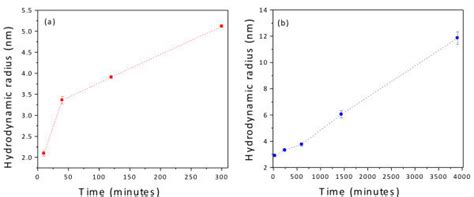 Hydrodynamic Radii Nm Of A Gsh And B Mpa Capped Cdte Qds