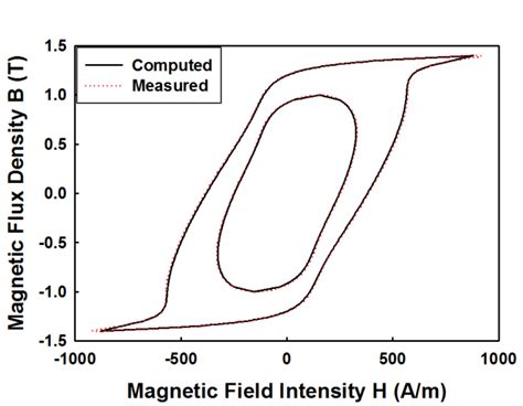 The Results Obtained Using The Dynamic Inverse Preisach Model And