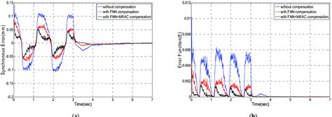 A The Synchronous Error Under High Frequency Commands B The Cost