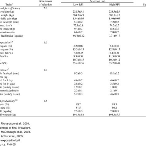 Pdf Residual Feed Intake In Beef Cattle