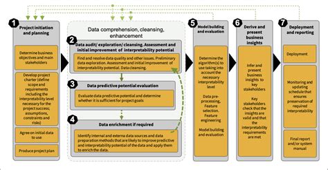 Figure 1 From Interpretability Of Machine Learning Solutions In Public Healthcare The Crisp Ml