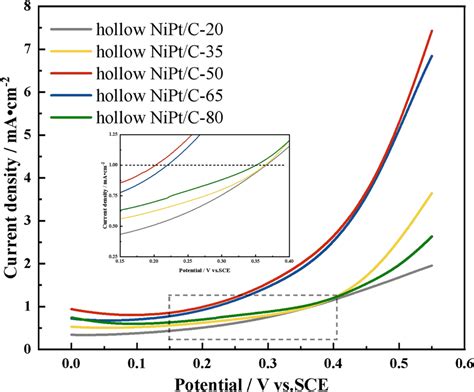 linear sweep voltammetry of hollow nipt c 20 hollow nipt c 35 hollow