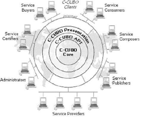 Figure 1 From The C Cube Framework Semantic Scholar