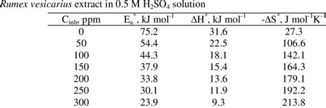 Thermodynamic Parameters For Corrosion Of Cs At Different Concentration