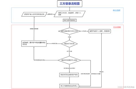 实现用户三方账号多端统一，通用授权登录流程图第三方应用调用平台用户账号流程图 Csdn博客