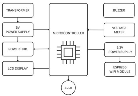 Iot Based Transformer Health Monitoring System M Tech B Tech