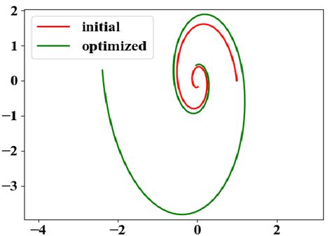 The Ode Net Optimizes The Start Point And The Dynamics To Optimize The Download Scientific
