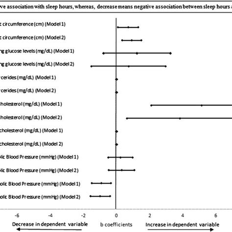 Multivariable Linear Logistic Regression Model Coefficients For The