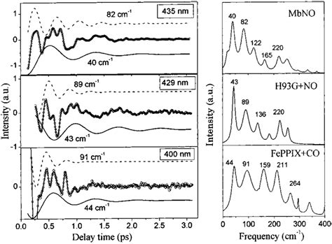 Sequence Of Experiments Using The Open Band Detection Scheme On Three Download Scientific