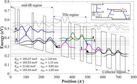 Self Consistent Calculation Of The Energy Band Diagram And Moduli Download Scientific Diagram