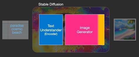 The Illustrated Stable Diffusion Jay Alammar Visualizing Machine Learning One Concept At A Time
