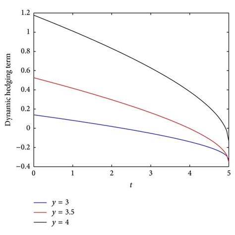 Evolution Of The Dynamic Hedging Term Download Scientific Diagram