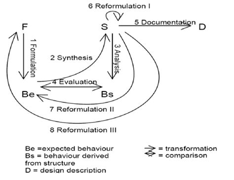 Geros Function Behavior Structure Framework Gero And Kannengiesser